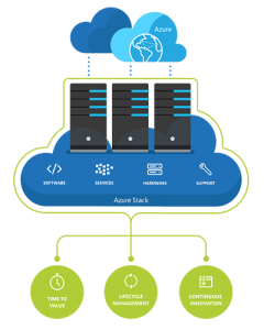 Azure Stack – Purepeak – Public, Private and Hybrid cloud solutions
